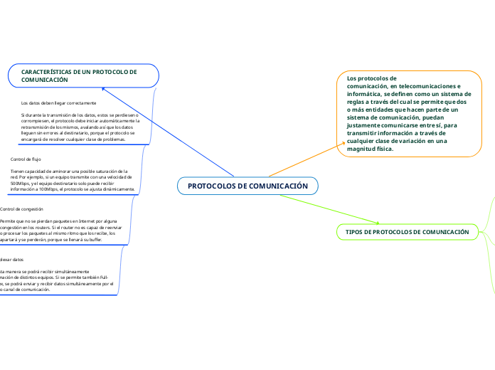 PROTOCOLOS DE COMUNICACIÓN - Mind Map